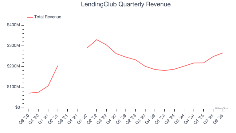 LendingClub (NYSE:LC) Reports Strong Q3, Stock Soars