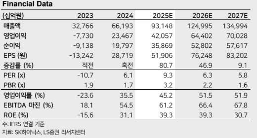 SK하이닉스, 3Q 호실적에도 조정 없다…‘61만닉스’ 전망-LS