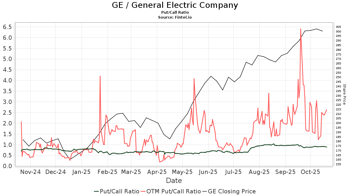 Seaport Global initiates coverage of General Electric (GE) with buy ...