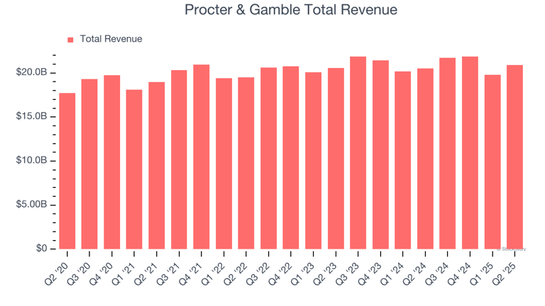 Procter & Gamble (PG) Q3 Earnings Report Preview: What To Look For
