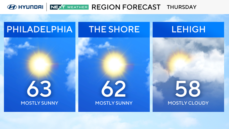 Sunny, cool Thursday in Philadelphia region, colder weather on the way ...