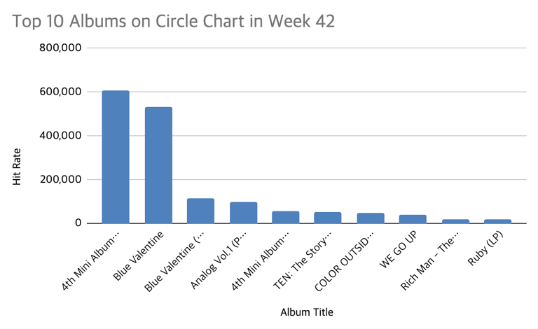 Circle Chart Week 42: HUNTR/X and TWS Dominate With Multi-Crown Wins