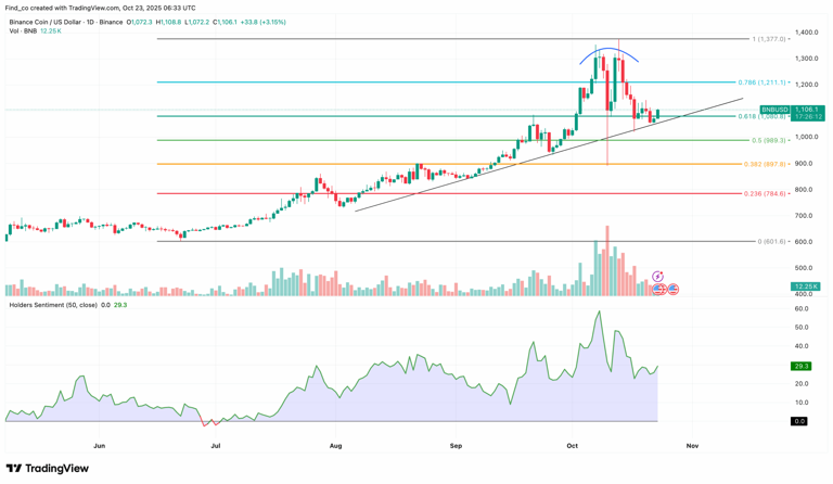 BNB Price Likely to Avoid $1,000 Breakdown, Thanks to Robinhood ...