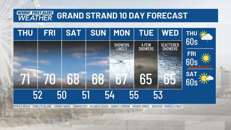 FIRST ALERT: Cool end to the week, unsettled forecast returns next week