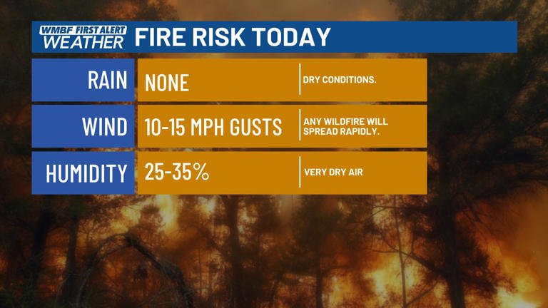 FIRST ALERT: Cool end to the week, unsettled forecast returns next week