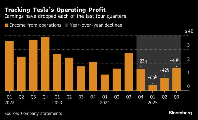 Tesla’s Profit Tumbles as Costs Undermine Record EV Sales