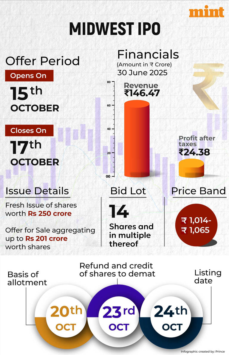 Midwest IPO listing date today. GMP, experts signal strong debut of ...