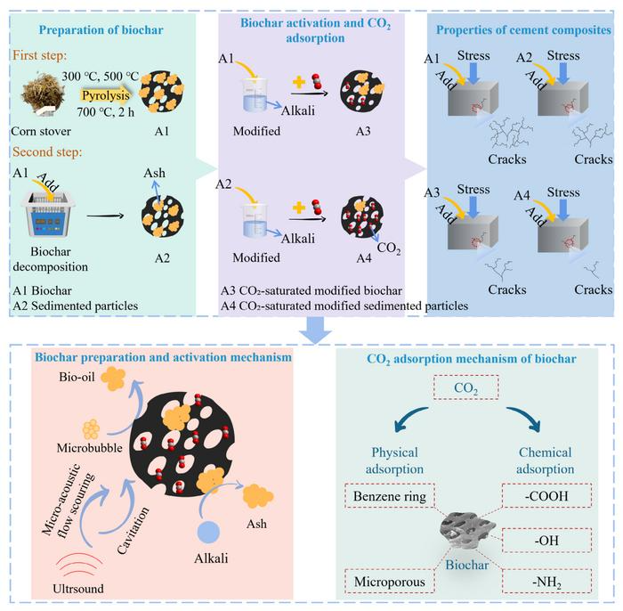 Biochar Addition Significantly Improves CO2 Storage and Strength
