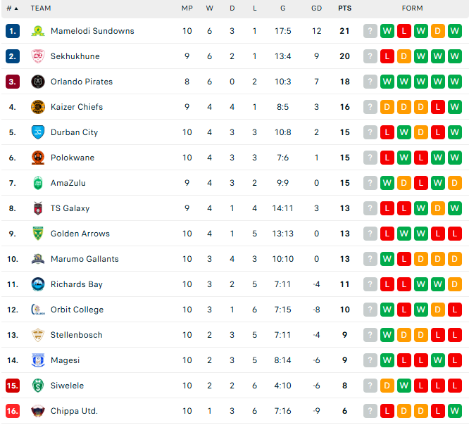 Updated Betway Premiership table: Kaizer Chiefs draw AGAIN