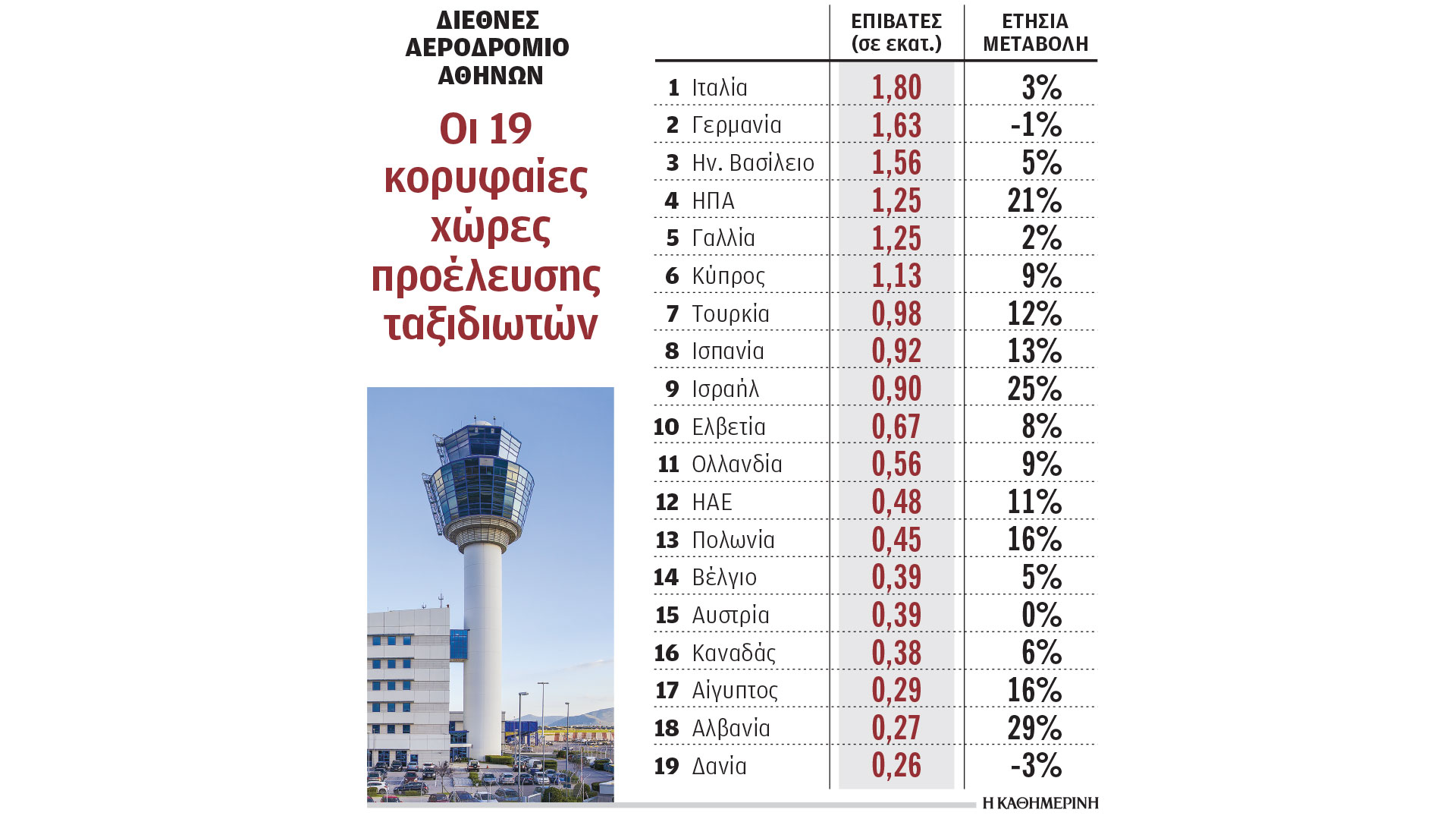 Από 19 χώρες το 85% των διεθνών αφίξεων στο αεροδρόμιο Αθηνών
