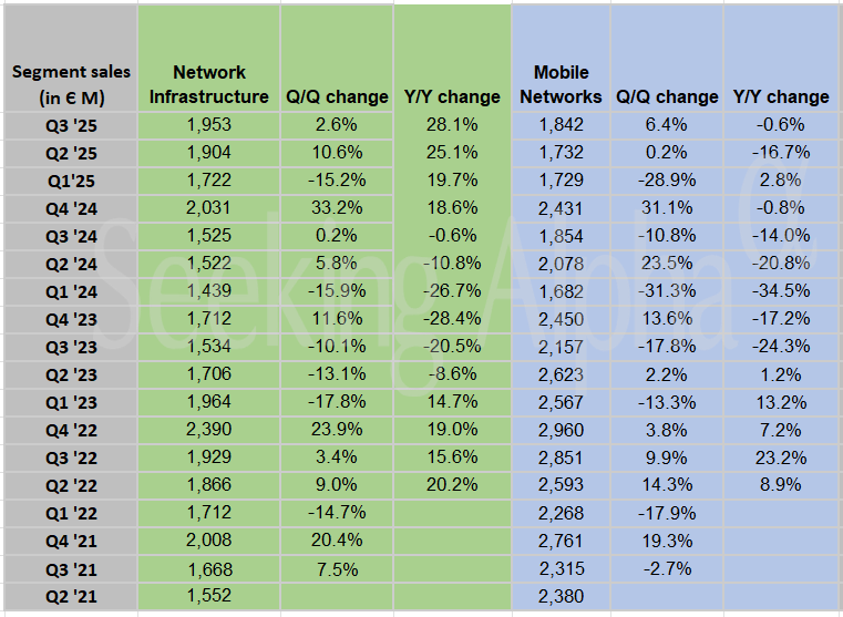 Nokia in charts: Q3 sales rise across segments and regions Y/Y except ...