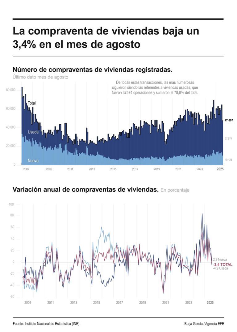 La firma de hipotecas crece un 7,5 % en agosto y suma 14 meses al alza
