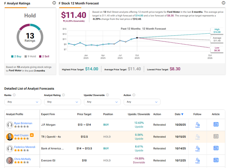 Ford Motor (F) Is About to Report Q3 Earnings Today. Here Is What to Expect