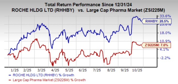 RHHBY's Sales Up 7% in First 9 Months of 2025, '25 Earnings View Raised