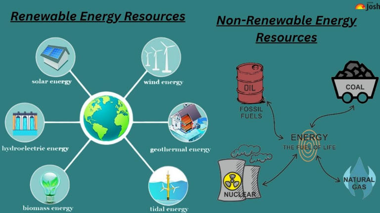 Renewable and Non-Renewable Energy Resources: Check their Types ...