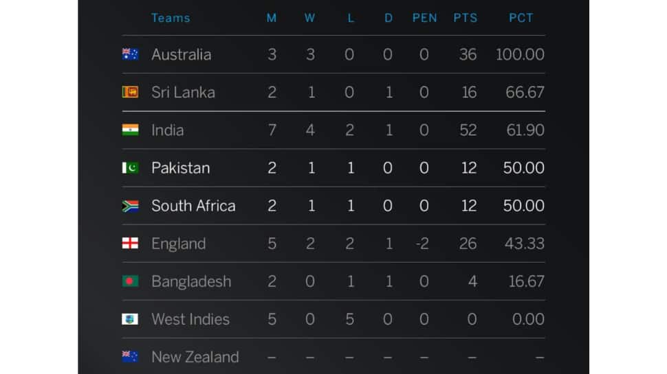 ICC World Test Championship 2025-27 Updated Points Table: Australia ...