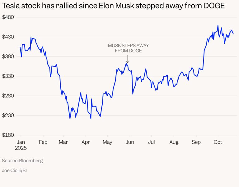 Tesla earnings showed the company needs Elon Musk's full attention as ...