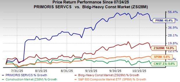 Are Tariffs Still a Threat to Primoris' Renewables Momentum?