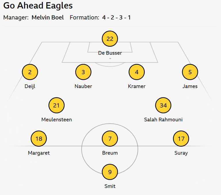 Go Ahead Eagles v Aston Villa: Team news