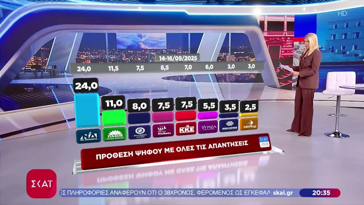 Δημοσκόπηση ΣΚΑΪ: Στις 15,5 μονάδες η διαφορά ΝΔ-ΠΑΣΟΚ – Τα ευρήματα ...
