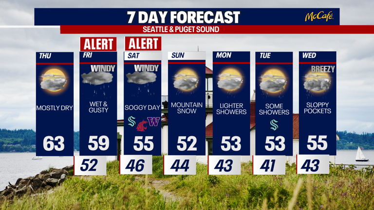 Seattle weather: One-two storm punch Friday, Saturday