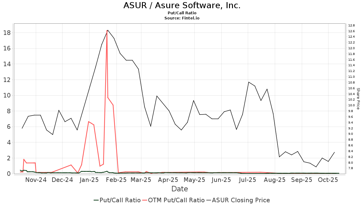 Barrington Research Maintains Asure Software (ASUR) Outperform ...