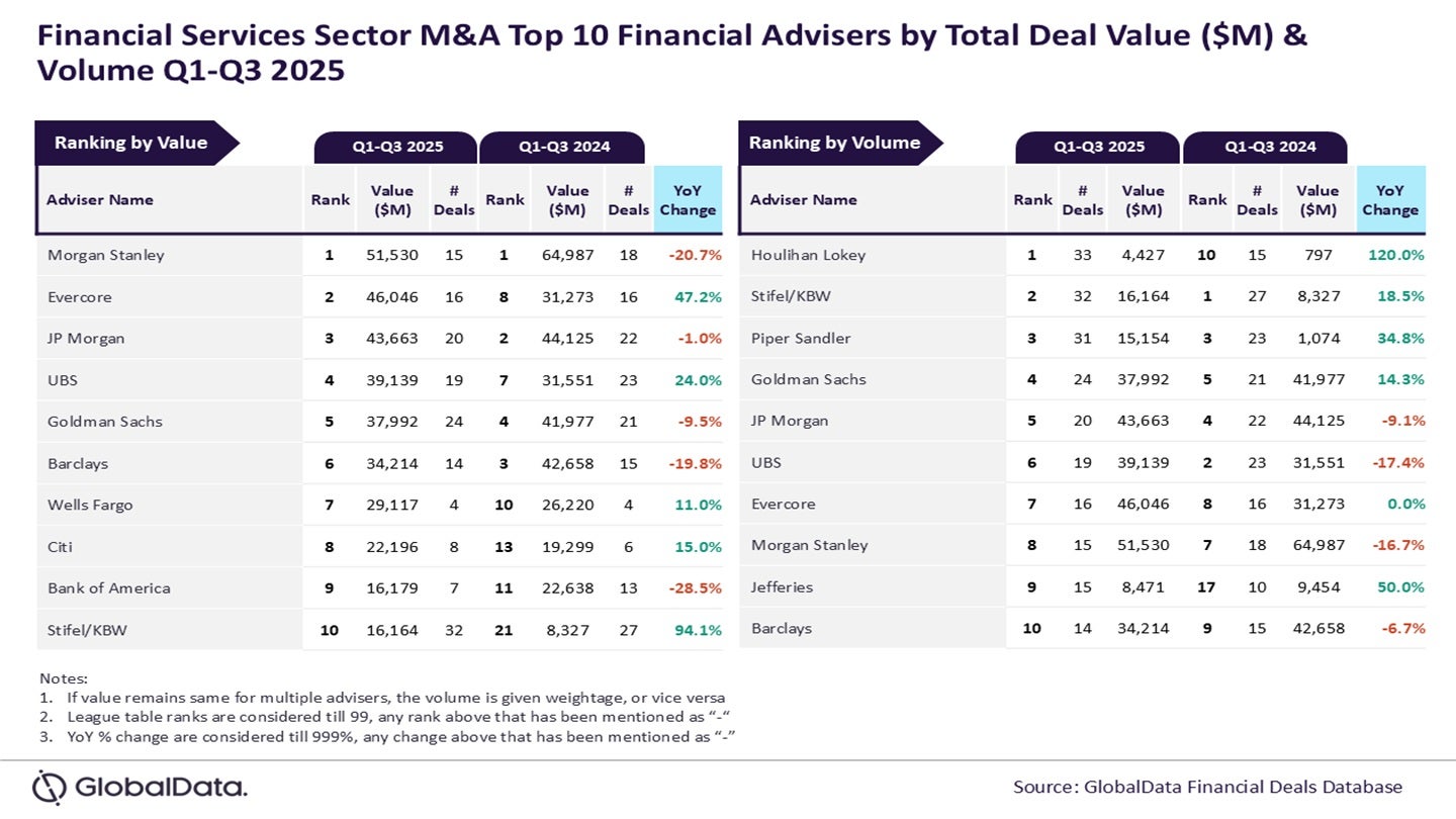 Morgan Stanley and Houlihan Lokey lead Q1-Q3 2025 M&A financial advisory