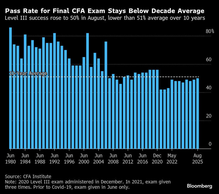 CFA三級考試通過率升至50% 仍低於十年平均水平