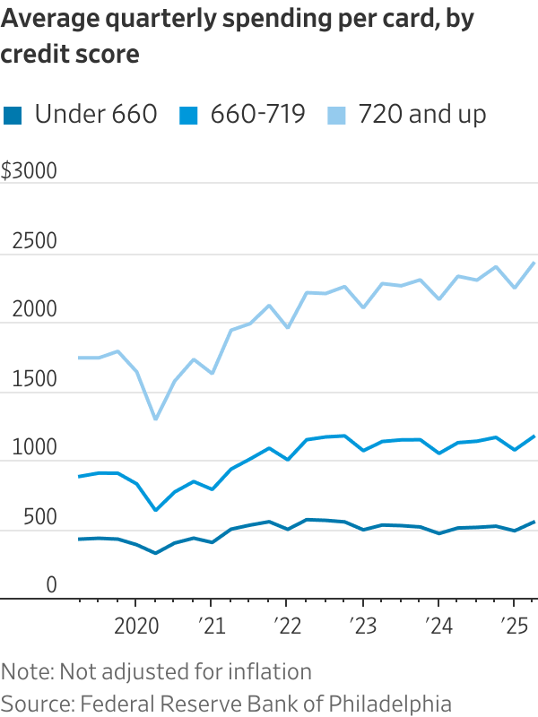 What Credit-Card Trends Tell Us About the U.S. Consumer, in Charts