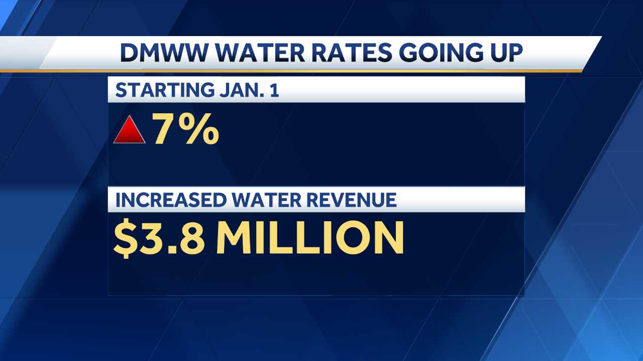 Rates going up average of 7 percent for most Des Moines Water Works ...