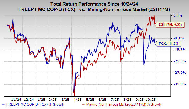 FCX's Q3 Earnings & Sales Beat Estimates on Higher Copper Prices