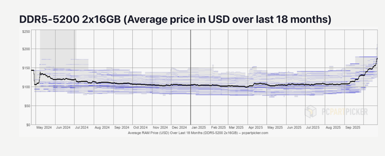 'This Is Insanity': DDR RAM Prices Soar Due to AI Demand