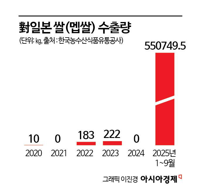 일본 쌀값 급등에 열린 쌀 수출길…'0→550t' 급증[Why&Next]