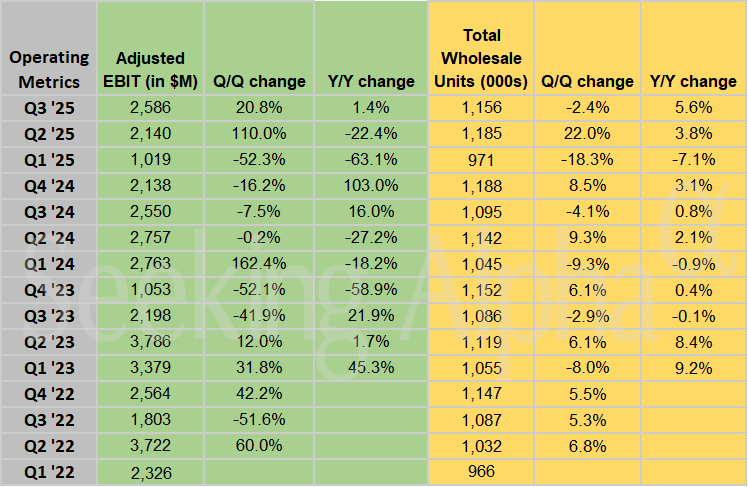 Ford in charts: Total wholesale units rise 5.6% Y/Y