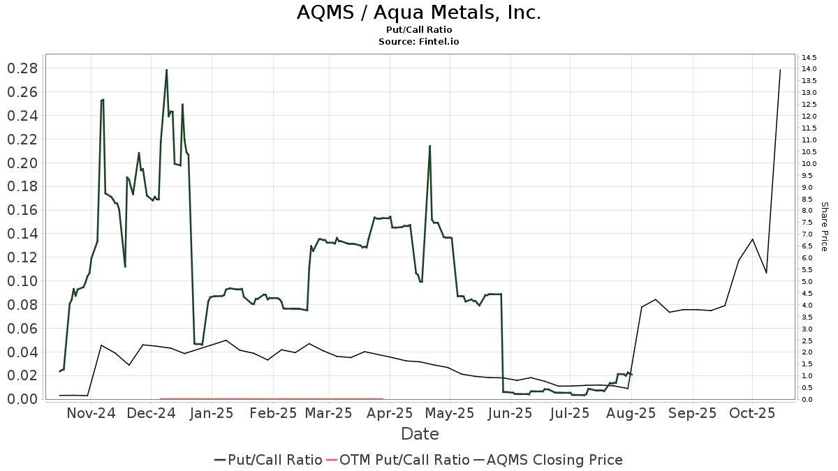 Benchmark Maintains Aqua Metals (AQMS) Speculative Buy Recommendation