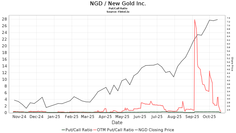 Scotiabank GBM maintains New Gold (NGD) outperform recommendation