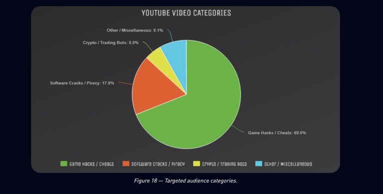 YouTube Videos About Game Hacks Were Used to Spread Malware
