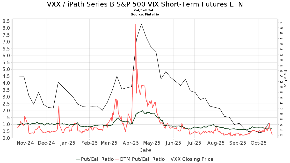 iPath Series B S&P 500 VIX short-term futures ETN (VXX) price target ...