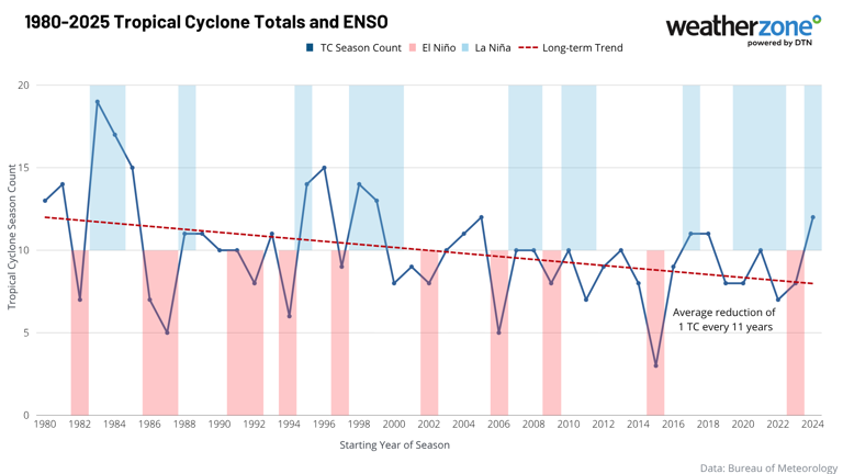 Australia's 2025-26 tropical cyclone outlook