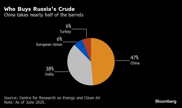 Will US Sanctions on Russian Oil Upend the Global Market?