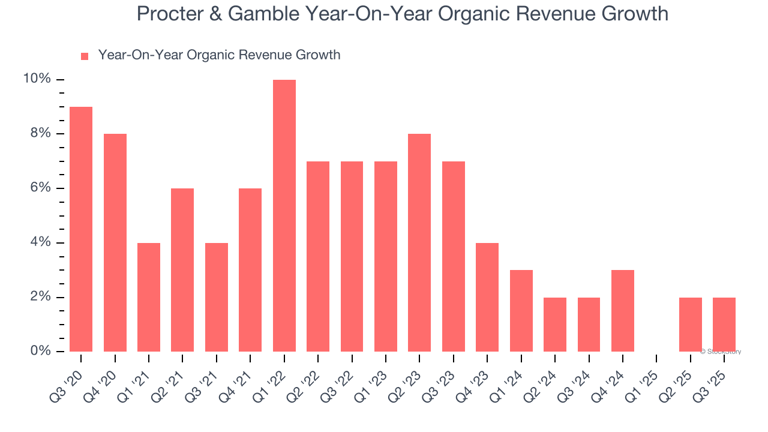 Procter & Gamble’s (NYSE:PG) Q3 Sales Beat Estimates