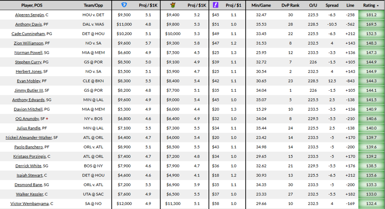 NBA DFS: Top Daily Fantasy Expert Picks for DraftKings, FanDuel (10/24/25)