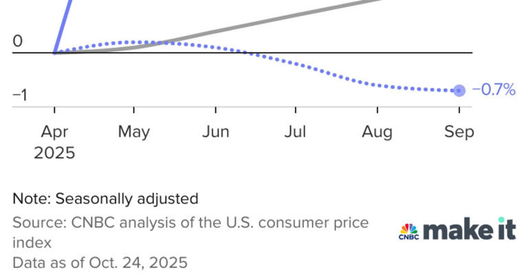 Once seen as 'inflation-proof,' banana prices are up 5.4% since Trump ...