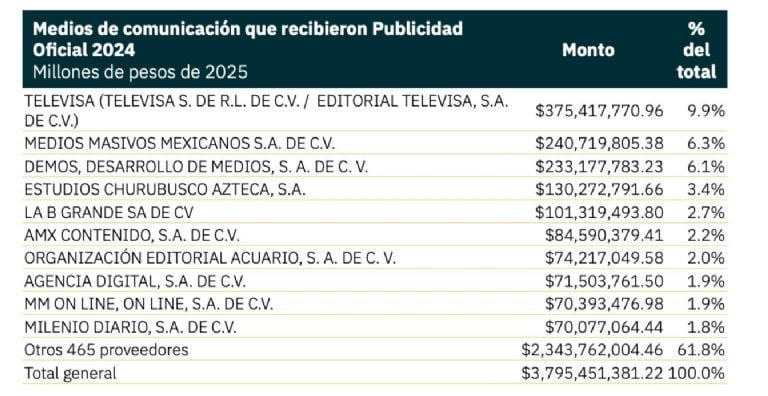 AMLO otorgó casi 5 mil millones de pesos en publicidad a Televisa, TV ...