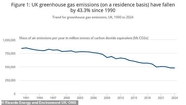 Britain's greenhouse gas emissions have FALLEN by 43.3% since 1990 ...