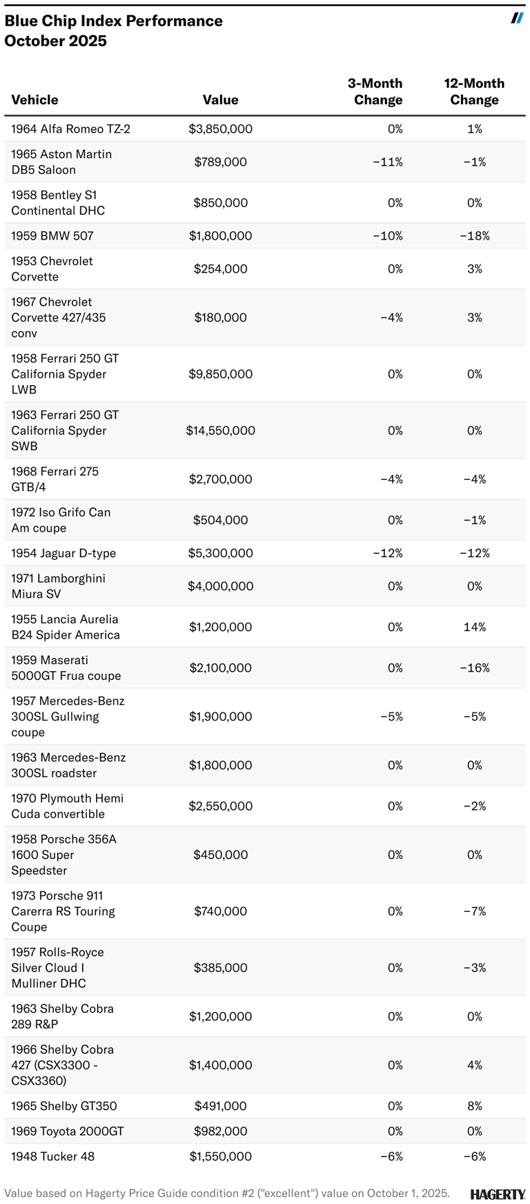 Hagerty Indexes Continue to Point to a Mixed Market