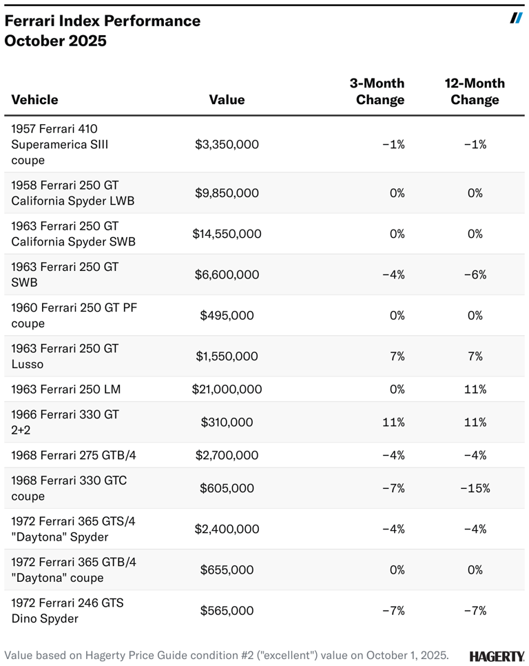 Hagerty Indexes Continue to Point to a Mixed Market