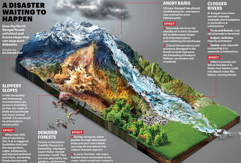 Bengal floods | A spate of human folly