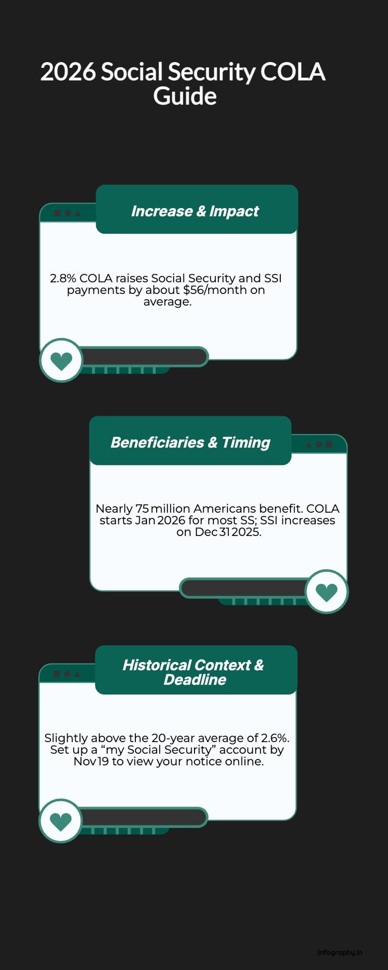 It's official: SSA announces Social Security COLA increase for 2026 of 2.8%
