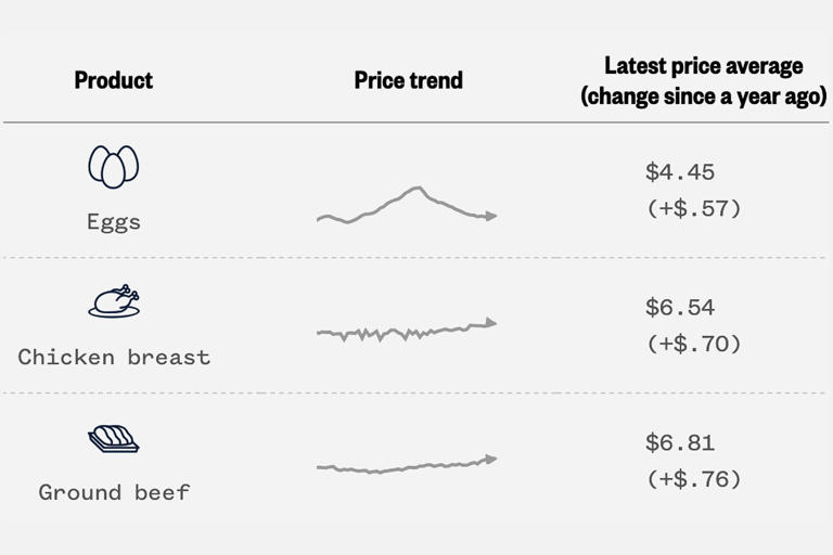 Graphic: Track grocery price trends